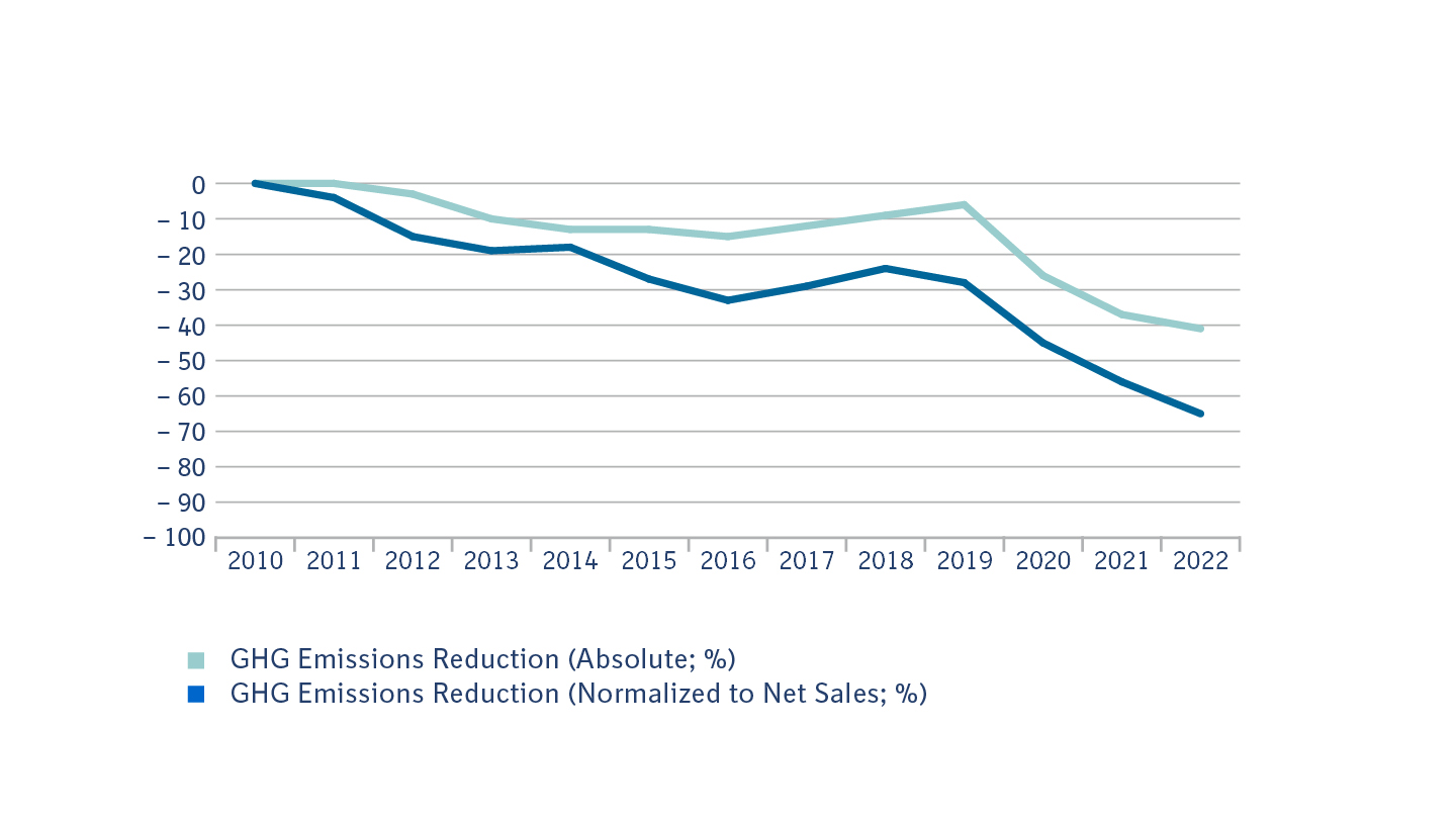 Performance Indicators | Boehringer Ingelheim