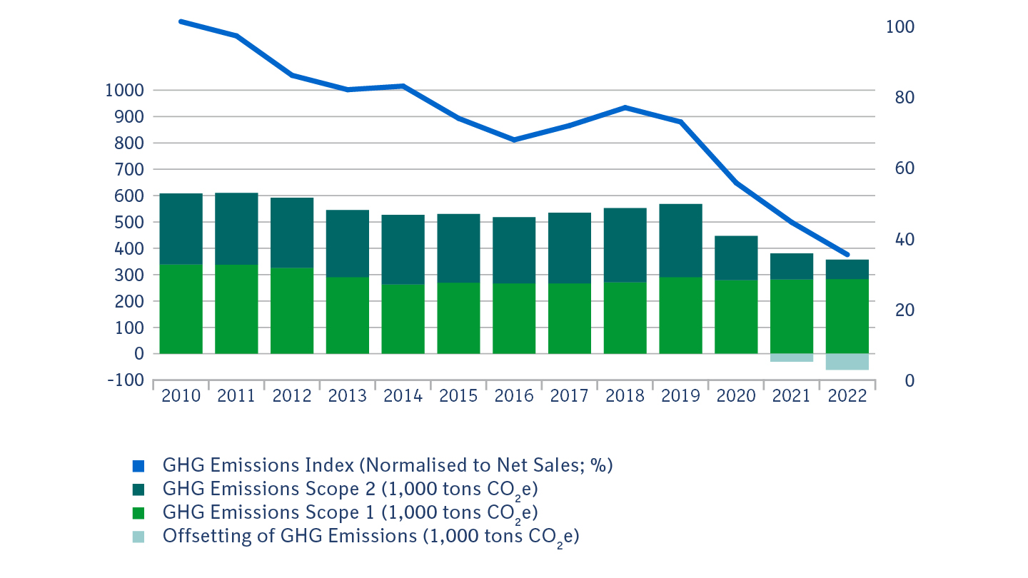 Performance Indicators | Boehringer Ingelheim