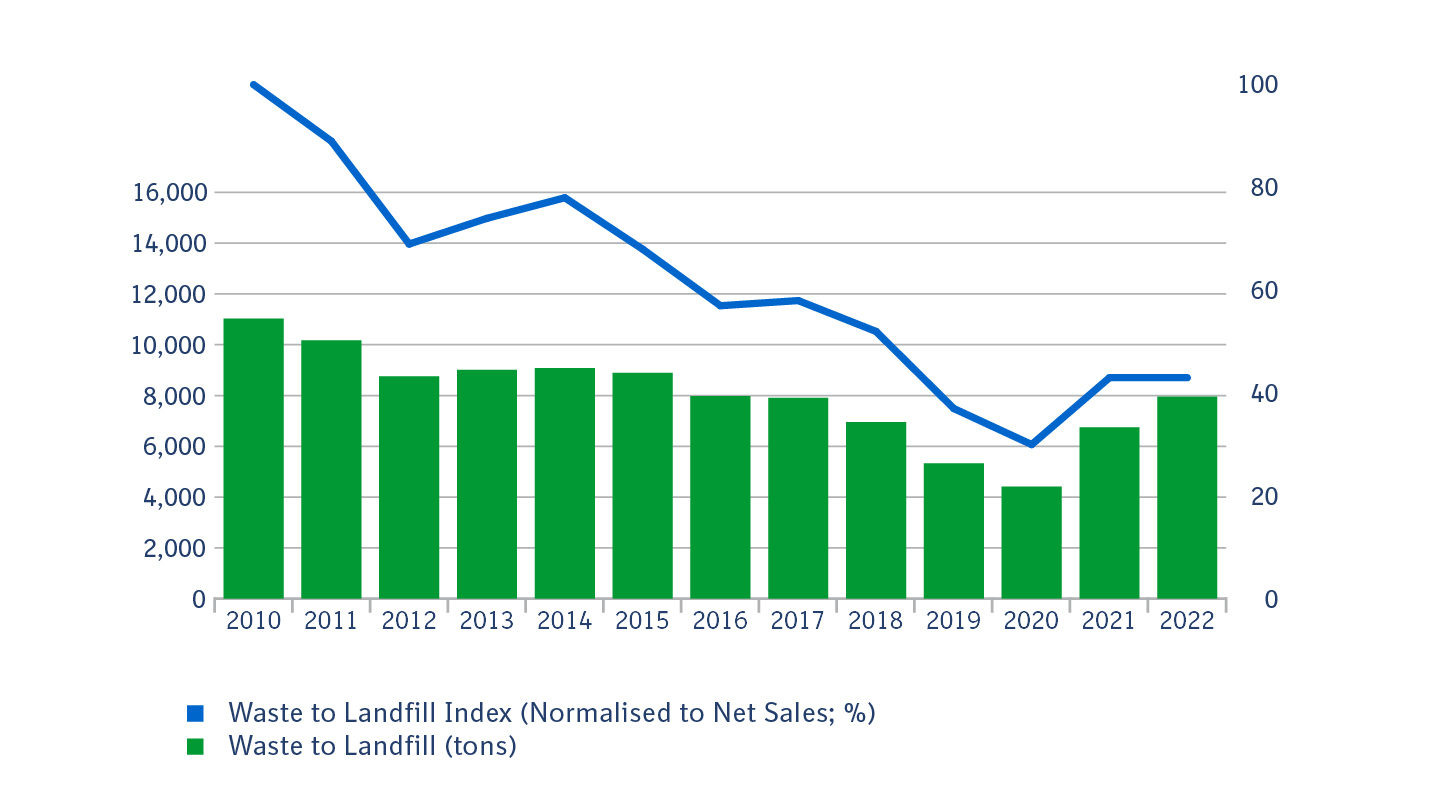 Performance Indicators | Boehringer Ingelheim