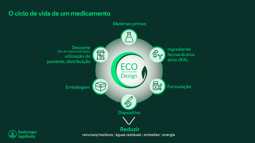 Tornando os nossos medicamentos mais ecológicos através do ecodesign | Boehringer Ingelheim