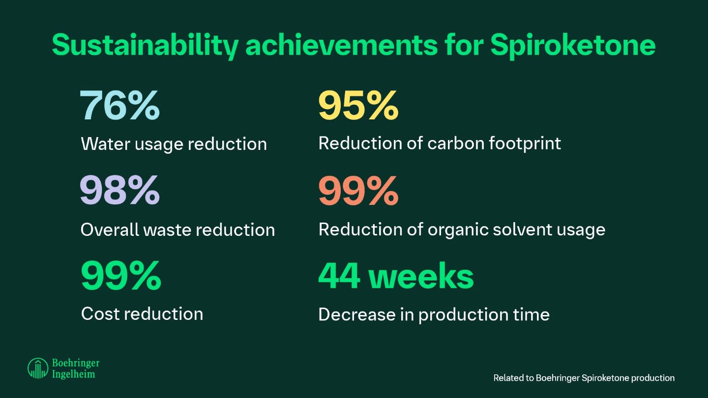 Advancing green chemistry for more sustainable medicines | Boehringer ...