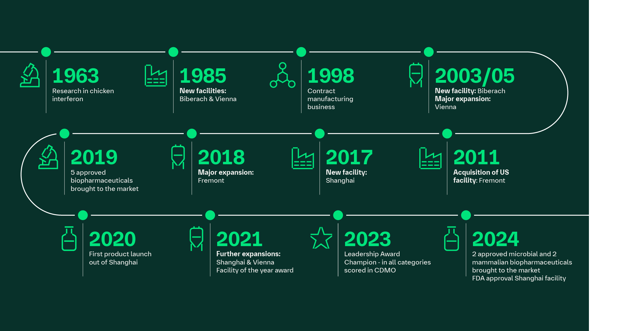 Biopharmaceutical Contract Manufacturing | Bioxcellence | Boehringer ...