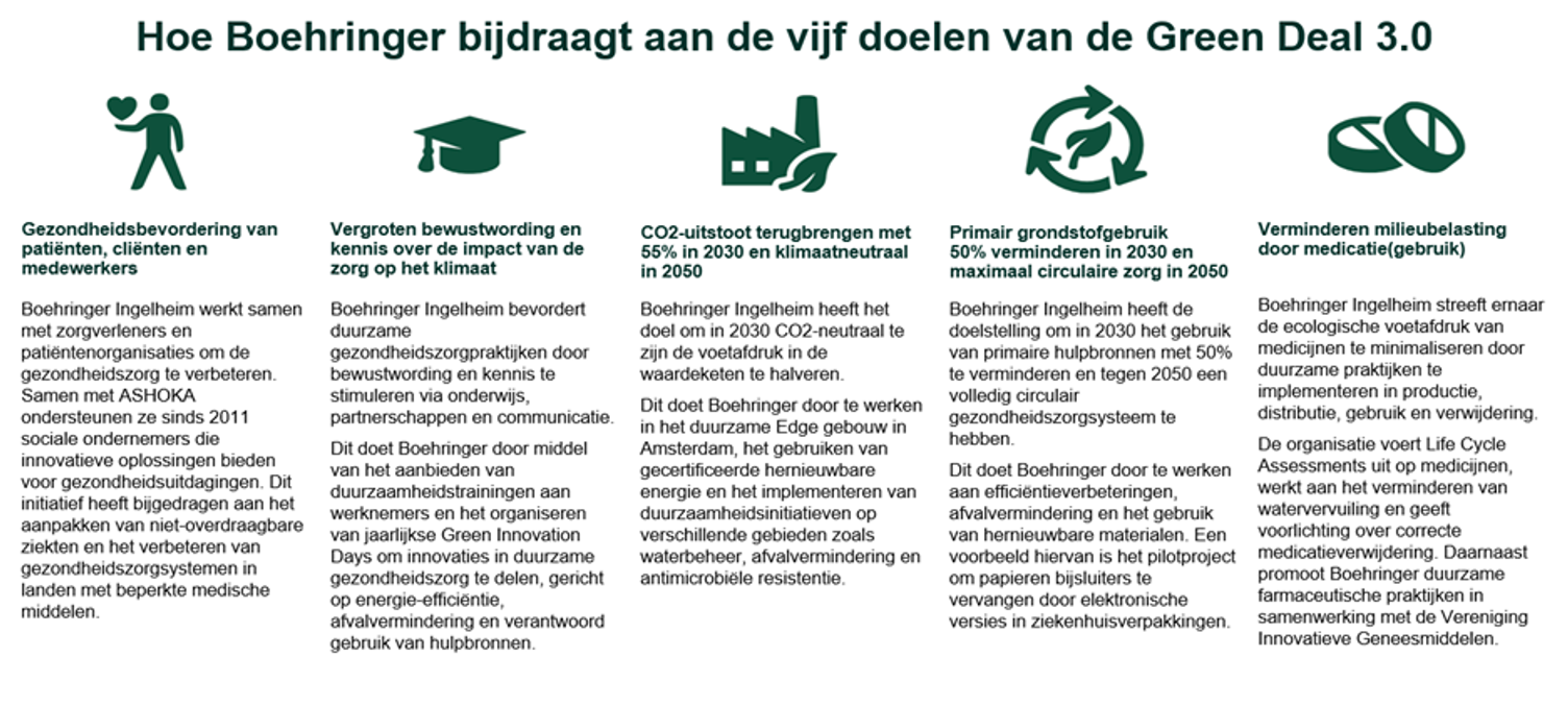 Boehringer Ingelheim B.V. tekent Green Deal 3.0 voor een duurzame toekomst in de Nederlandse ...