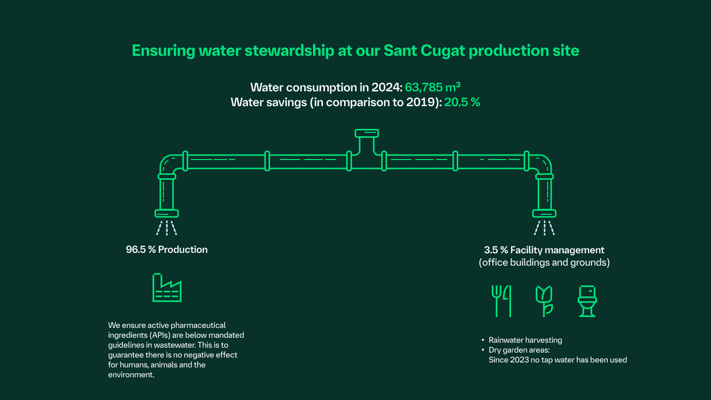 Water resources management is more than water consumption | Boehringer ...
