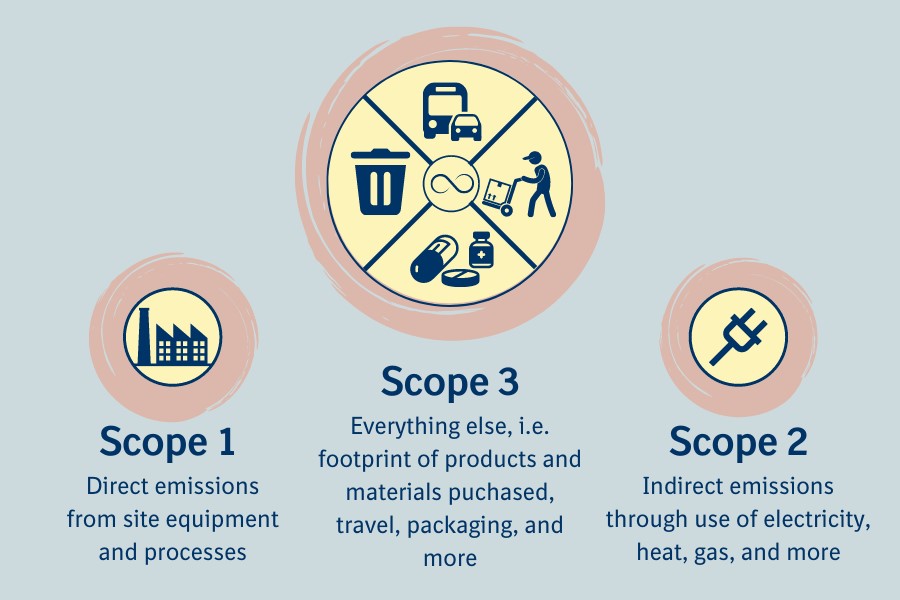 3 scopes for sustainability, Saint-Vulbas France | Boehringer Ingelheim