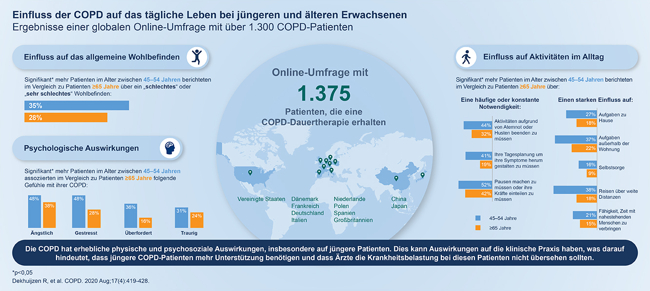 COPD Patientenumfrage | Boehringer Ingelheim