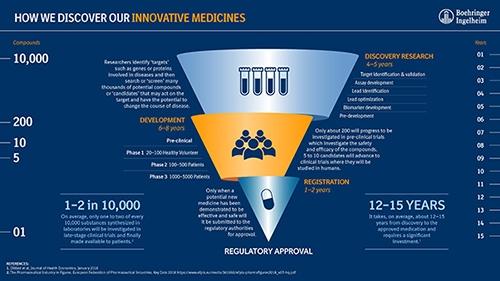 Descubrimiento de fármacos en Boehringer Ingelheim | Boehringer Ingelheim