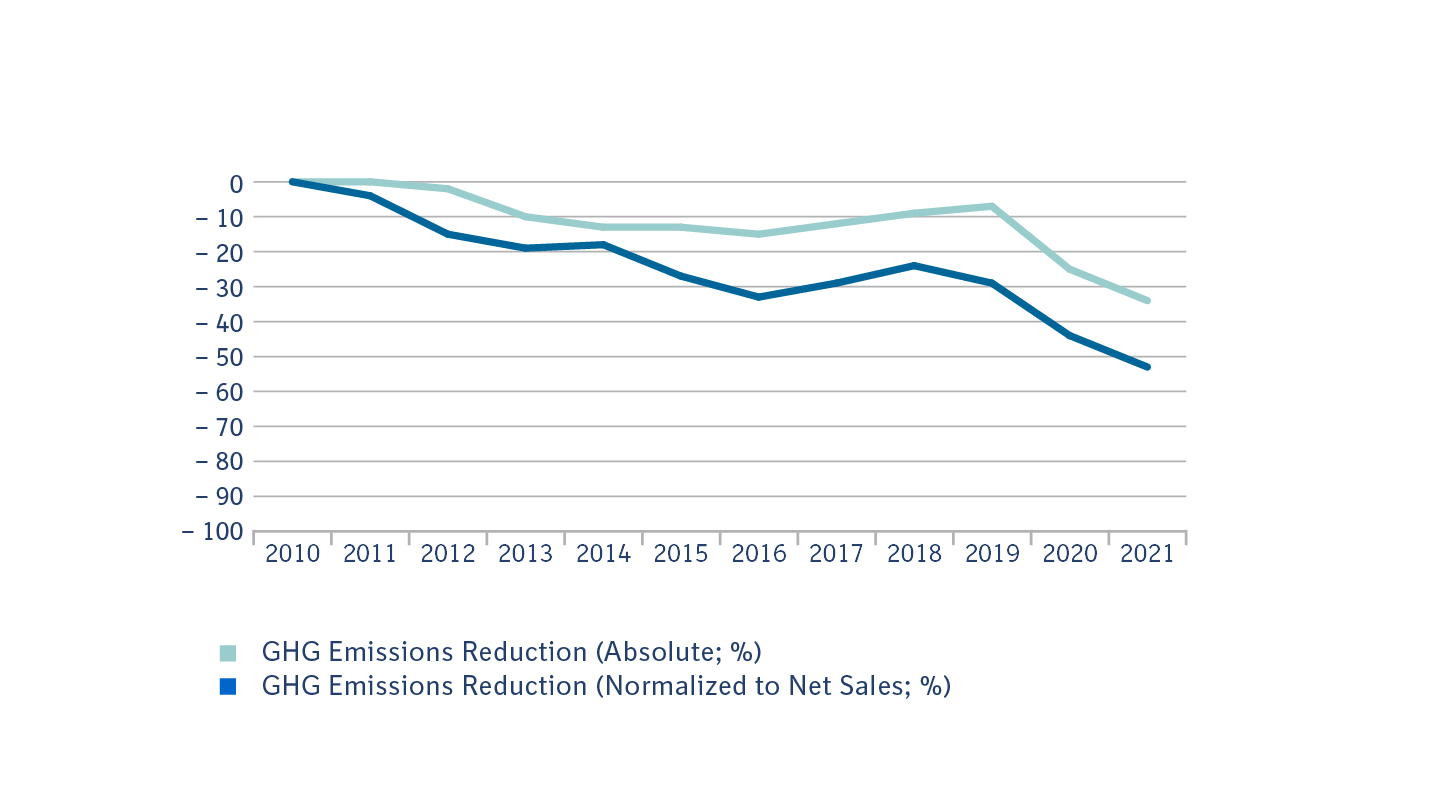 Performance Indicators | Boehringer Ingelheim IN