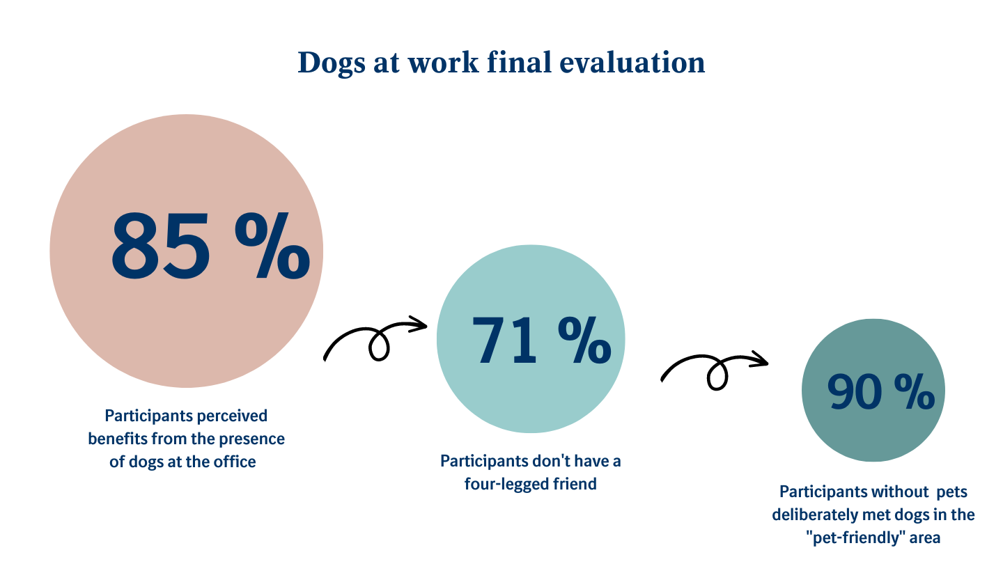 Dogs at work in Milan offices | Boehringer Ingelheim