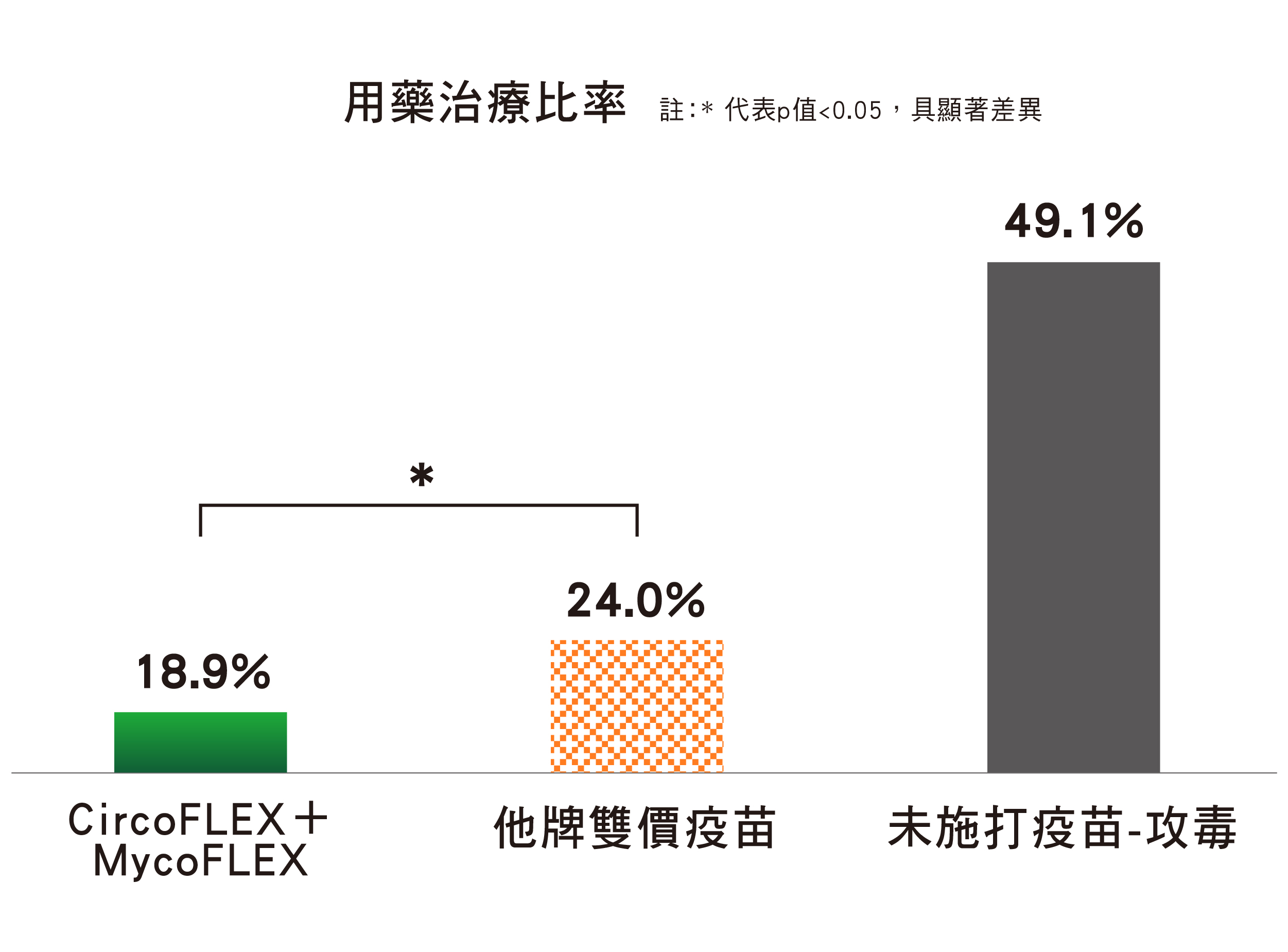 Ingelvac CircoFLEX 具交叉保護力：實驗二、與競品進行攻毒實驗…