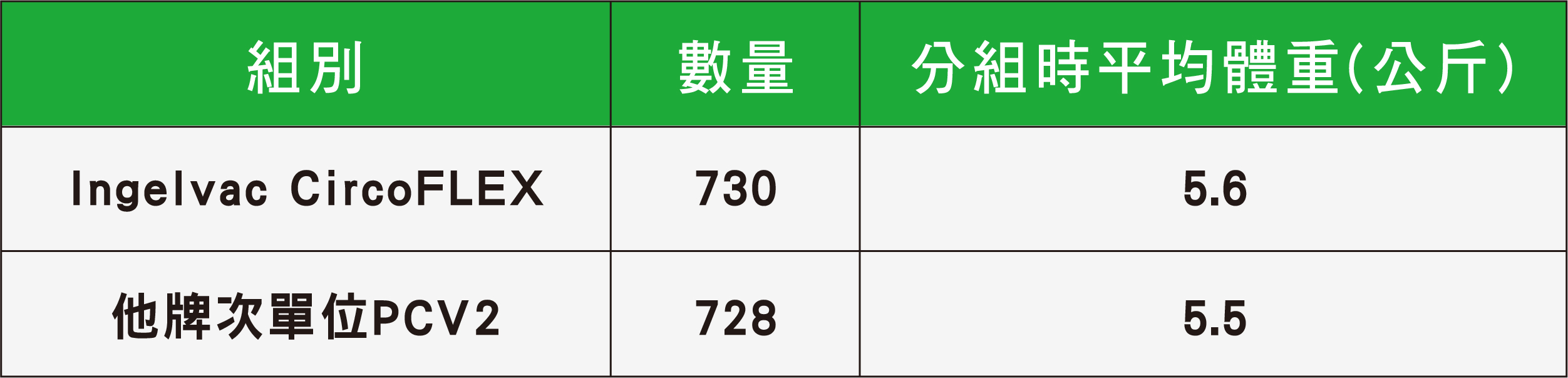 Ingelvac CircoFLEX 與競品比較有較好的生長表現：VS. 次單位PCV2疫苗 | Boehringer Ingelheim TW