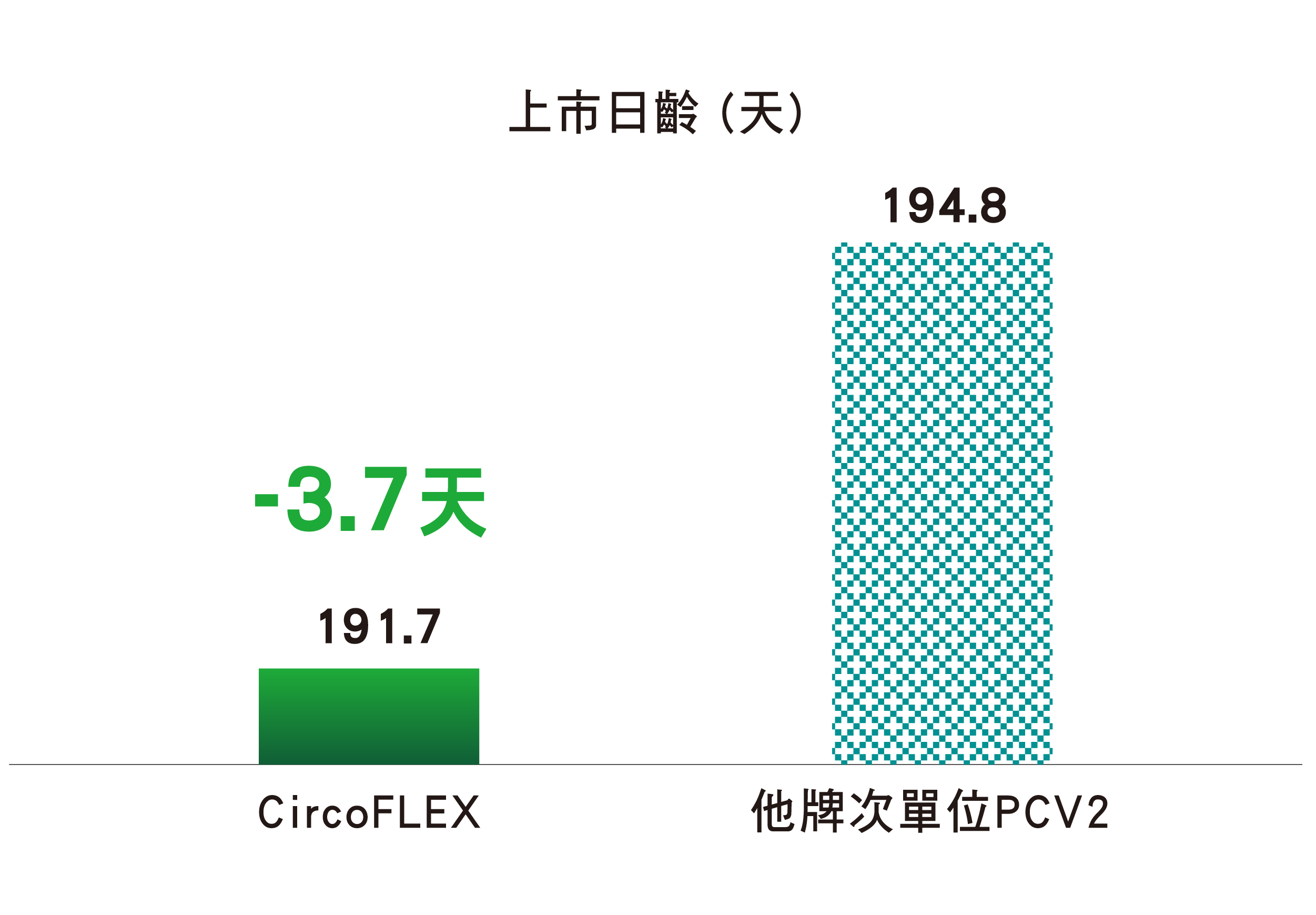 Ingelvac CircoFLEX 與競品比較有較好的生長表現：VS. 次單位PCV2疫苗 | Boehringer Ingelheim TW