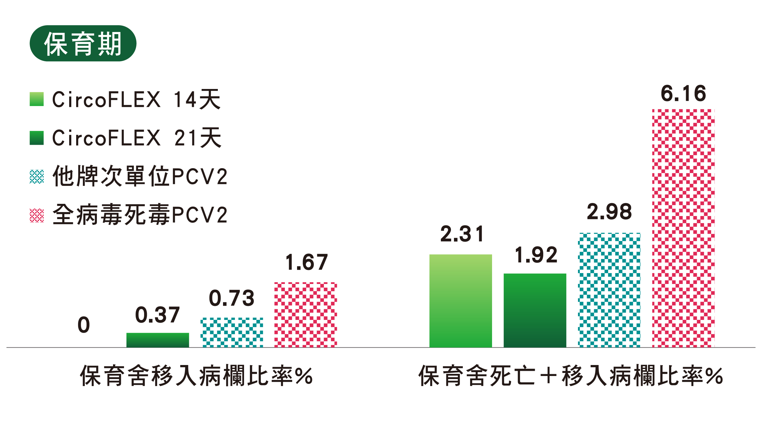 Ingelvac CircoFLEX 與競品比較有較好的生長表現：VS. 次單位PCV2疫苗
