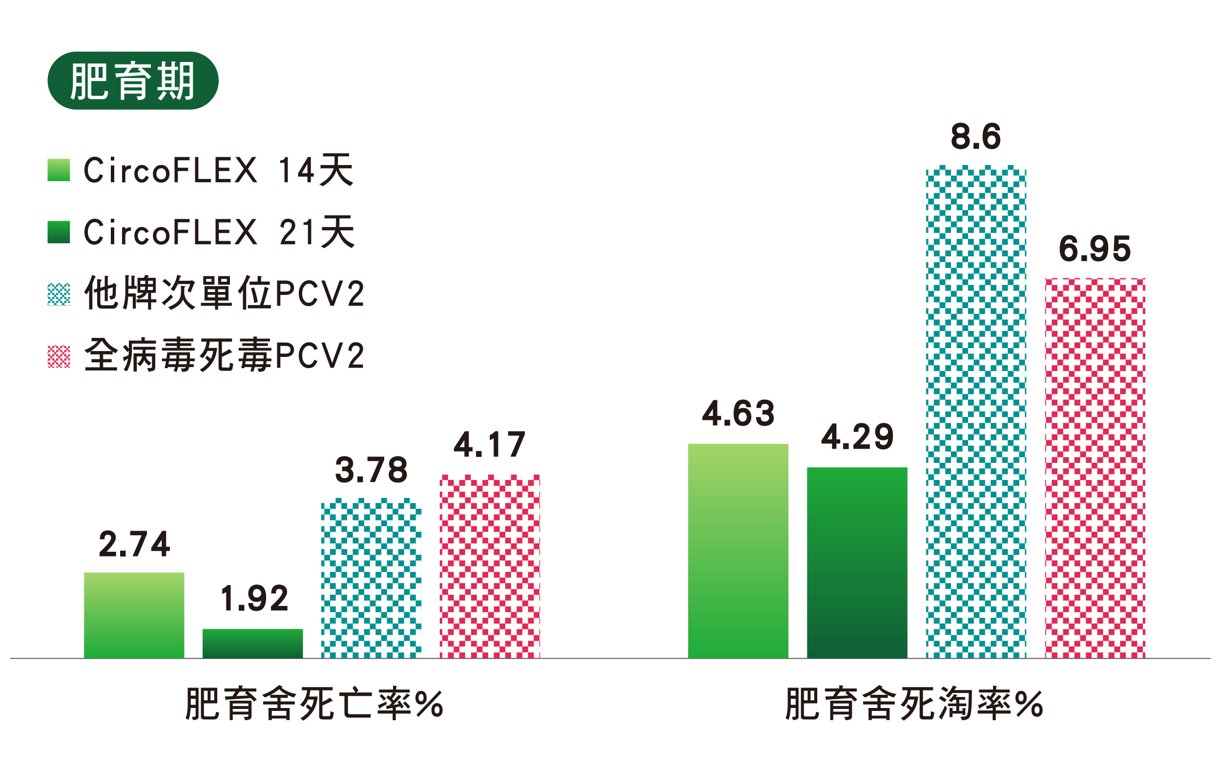 Ingelvac CircoFLEX 與競品比較有較好的生長表現：VS. 次單位PCV2疫苗