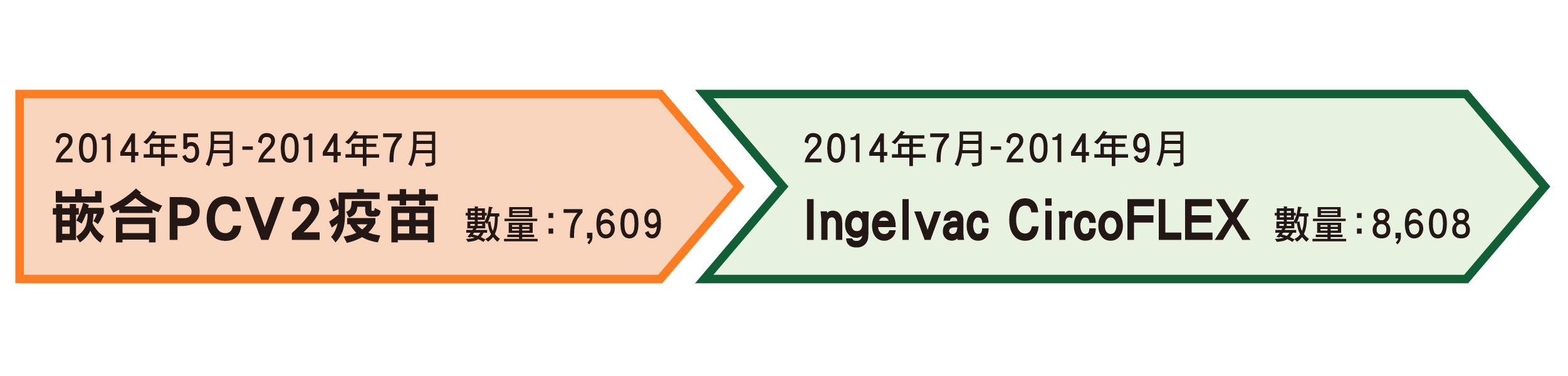Ingelvac CircoFLEX 與競品比較有較好的生長表現：VS. 嵌合PCV2疫苗 | Boehringer Ingelheim TW