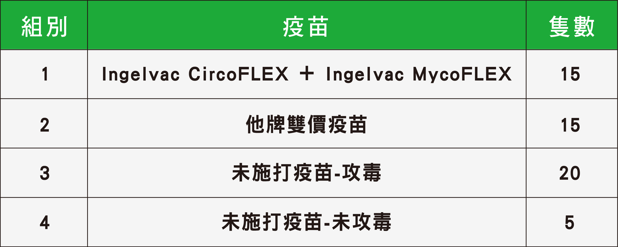 Ingelvac CircoFLEX 與競品比較有較好的生長表現：VS. 他牌雙價疫苗 | Boehringer Ingelheim TW