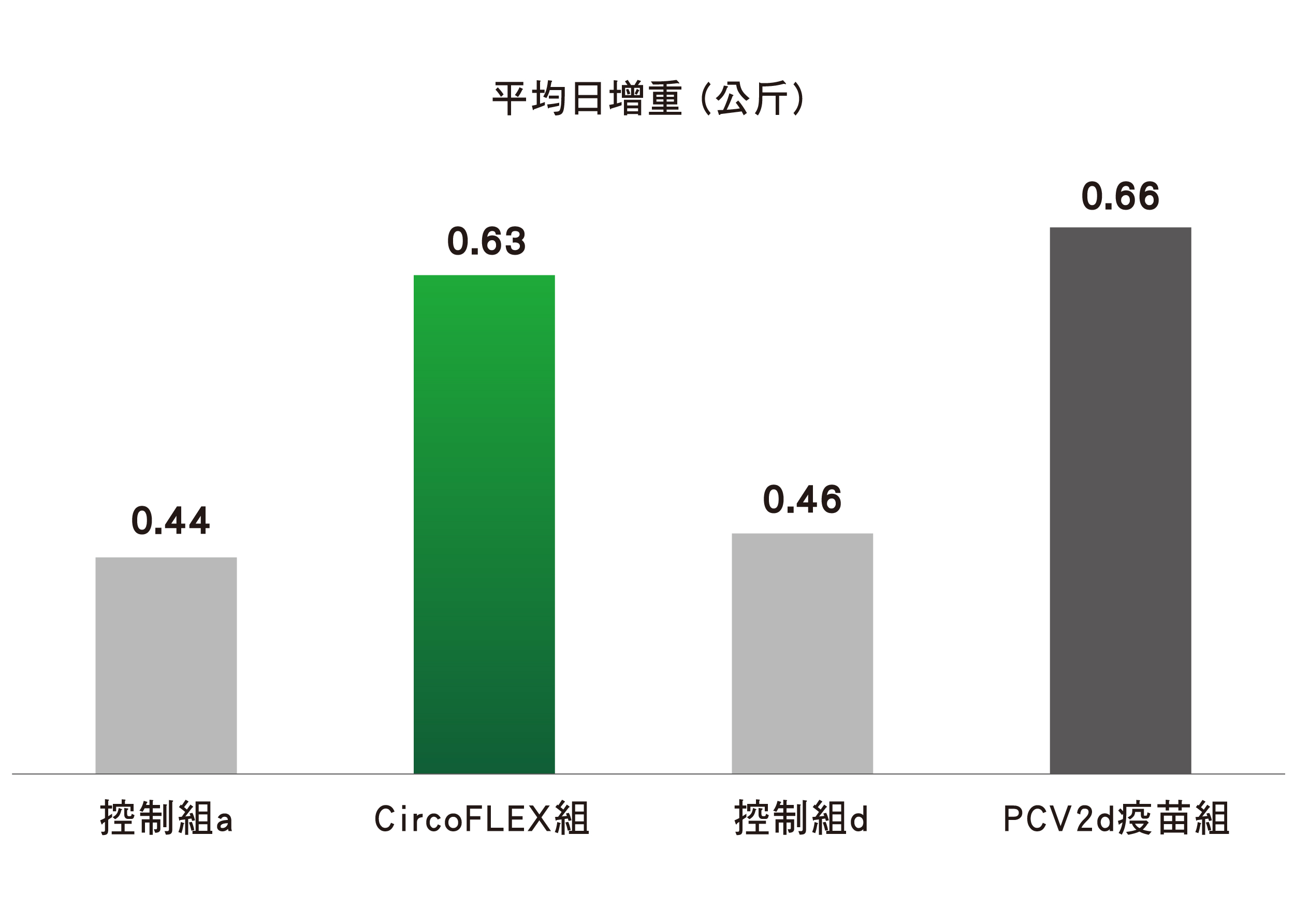 Ingelvac CircoFLEX 具交叉保護力：實驗一、以PCV2d進行攻毒... | Boehringer Ingelheim TW