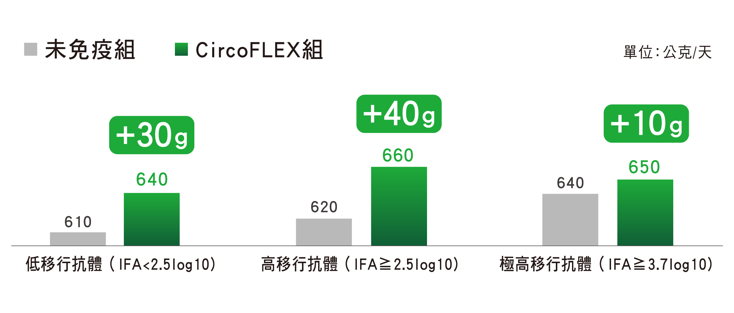Ingelvac CircoFLEX 不受母源移行抗體影響 ：實驗一、大規模實驗證實…