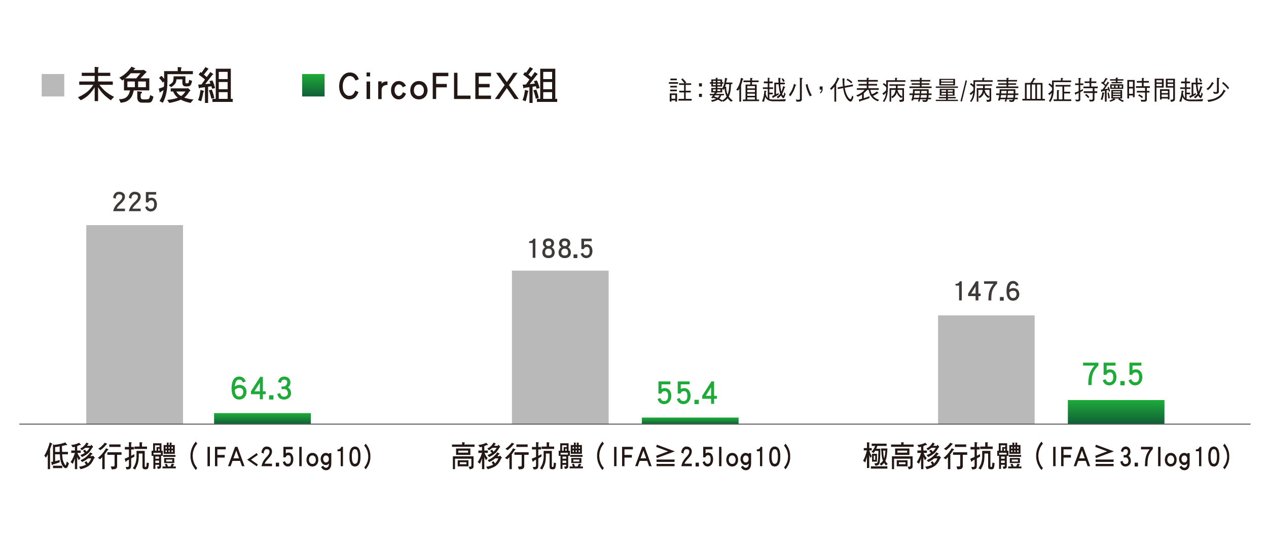 Ingelvac CircoFLEX 不受母源移行抗體影響 ：實驗一、大規模實驗證實…