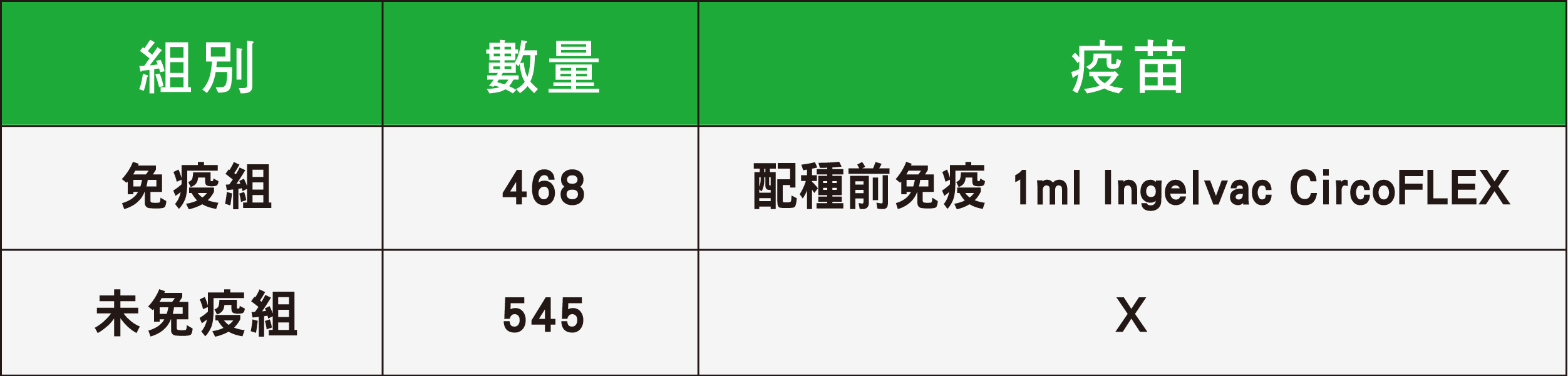 Ingelvac CircoFLEX 唯一核准可用於母豬全期 ：空胎施打