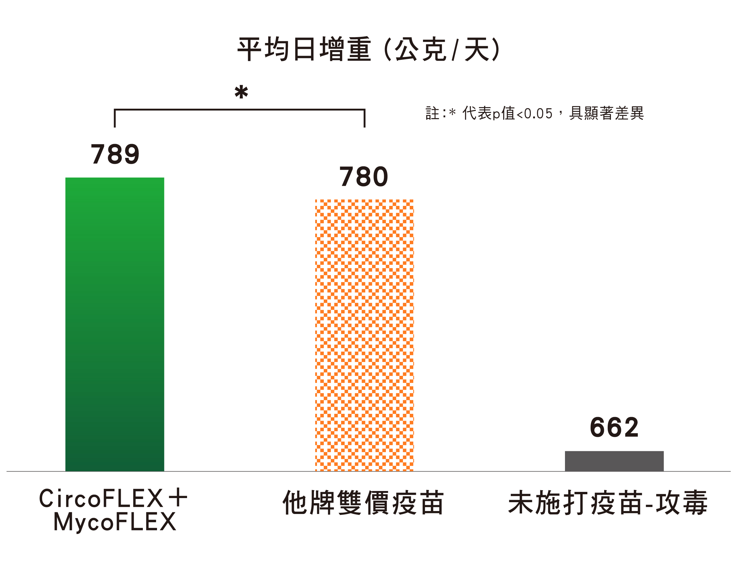 Ingelvac CircoFLEX 具交叉保護力：實驗二、與競品進行攻毒實驗…