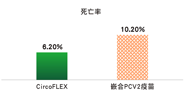 Ingelvac CircoFLEX 與競品比較有較好的生長表現：VS. 嵌合PCV2疫苗 | Boehringer Ingelheim TW