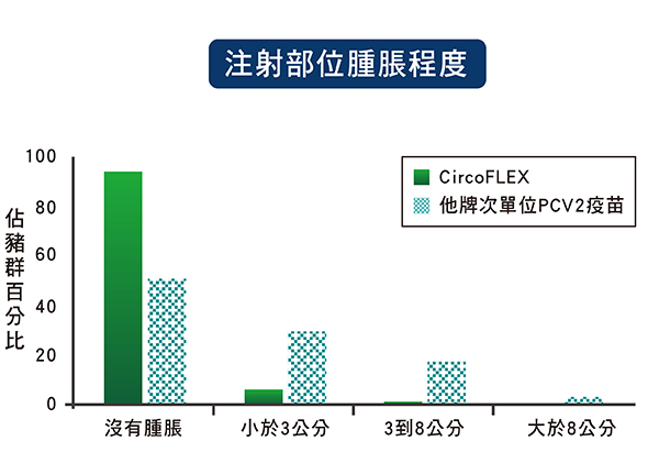 Ingelvac CircoFLEX 具絕佳的安全性 施打後造成腫脹，會影響日增重 | Boehringer Ingelheim TW