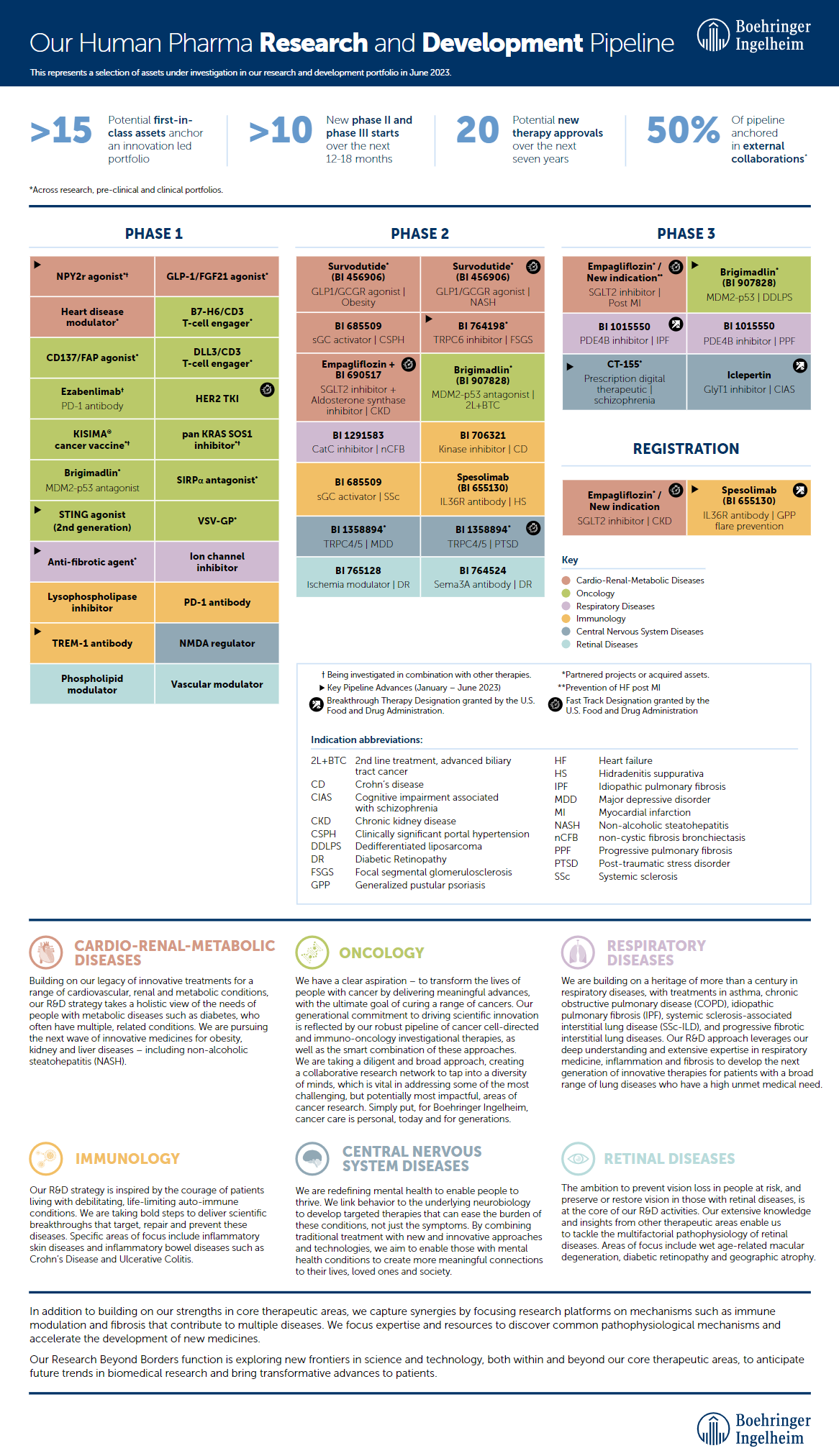 Human Pharma R&D Pipeline | Boehringer Ingelheim US