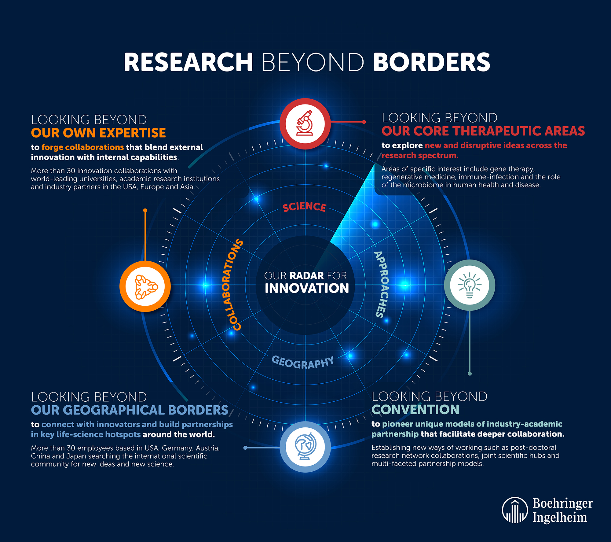 Research Beyond Borders | R&D | Boehringer Ingelheim US