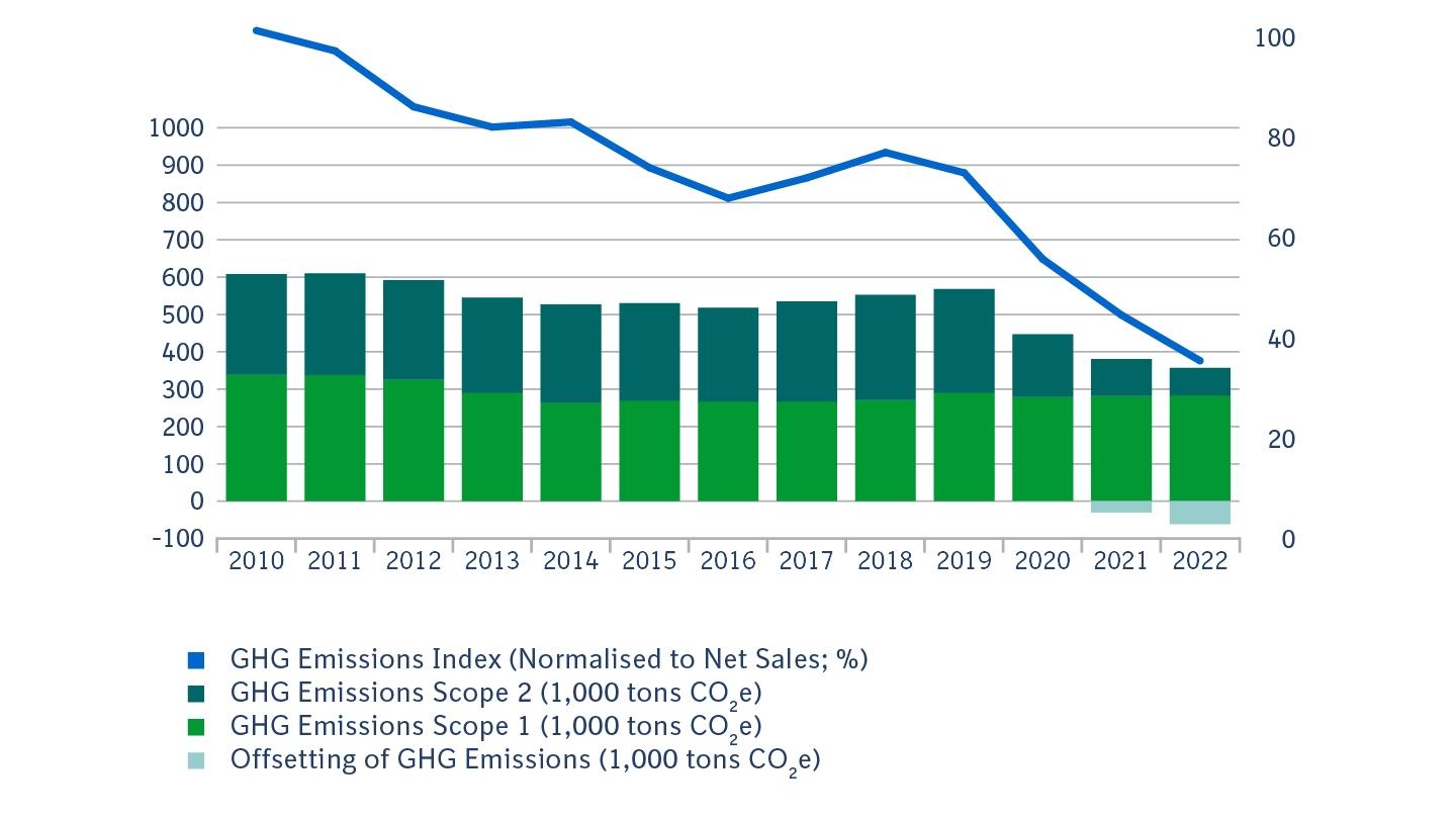 Performance Indicators | Boehringer Ingelheim